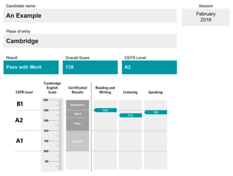 Certificat KET de Cambridge : Test (Guide 2019) [Tout Seul] | Trucs Londres